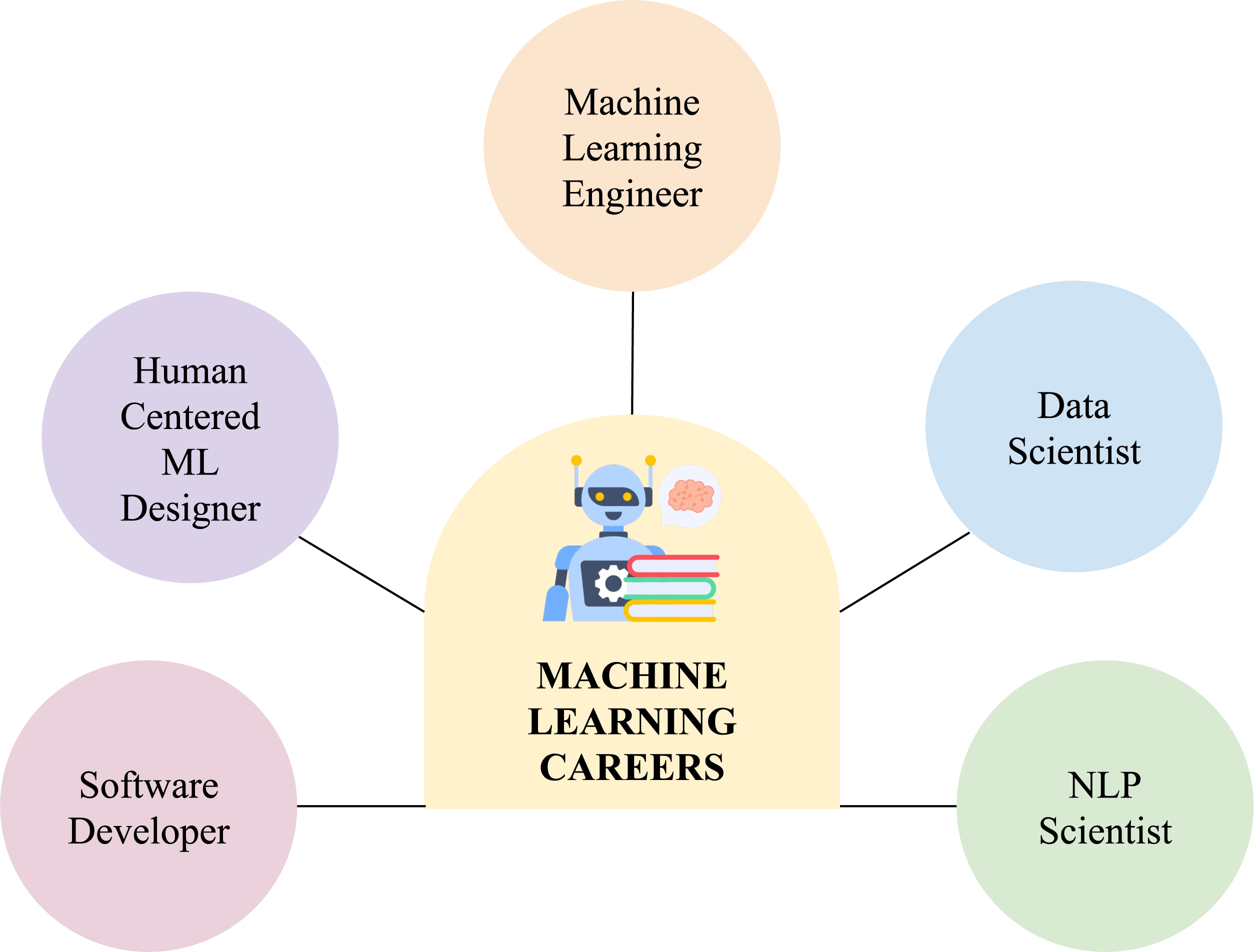 The Roi Of Investing In Machine Learning Education Is It Worth It